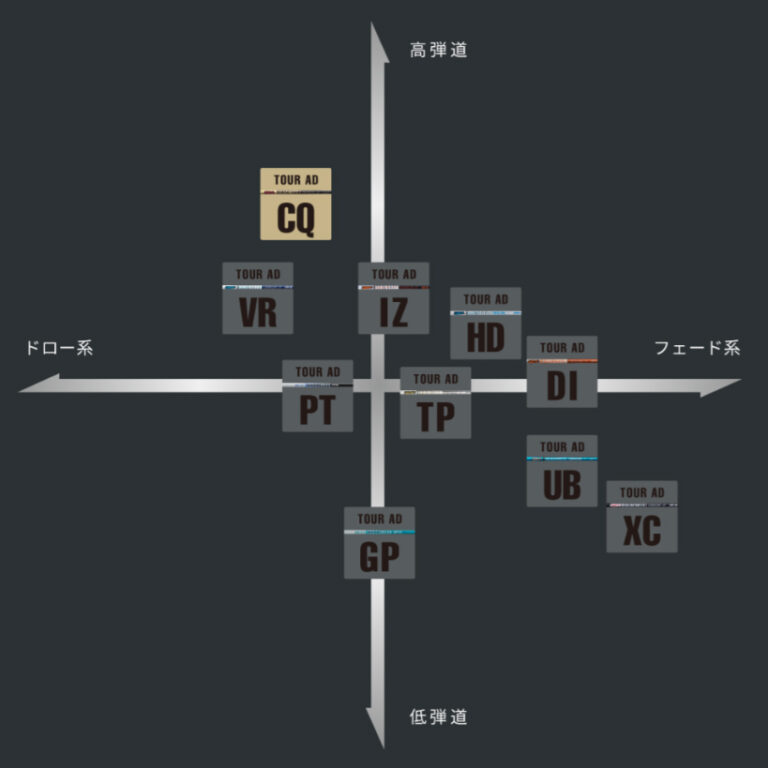 2022年！獲れたてシャフト徹底試打レビュー「TOUR AD CQ（ツアー AD CQ）」編 | ゴルフおじさん